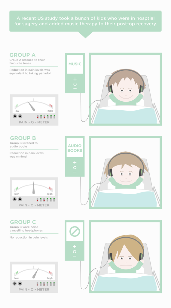 Listening to music heals physical and mental injuries