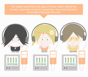 Listening to music heals physical and mental injuries