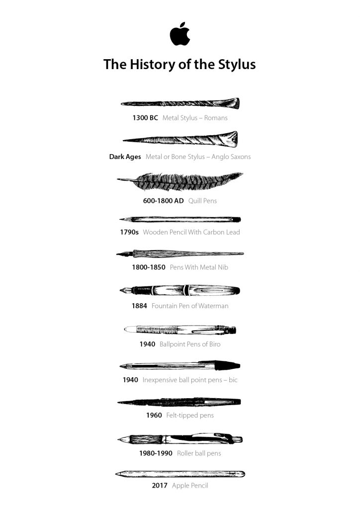 The History of the Stylus