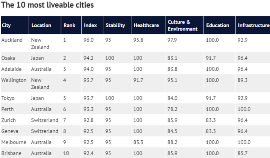 Sydney and Melbourne drop in global liveability as Perth Triumphs