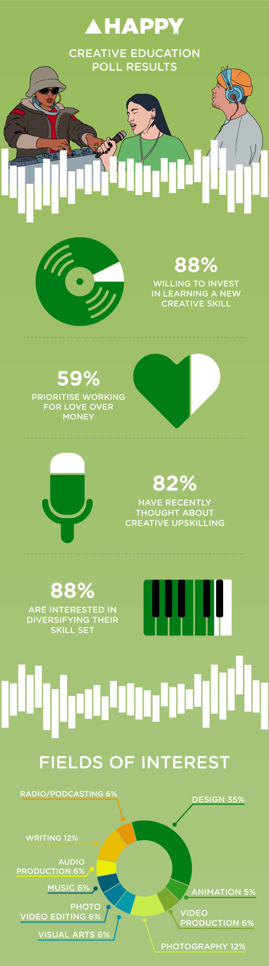 Happy Mag's music study survey results: love over money